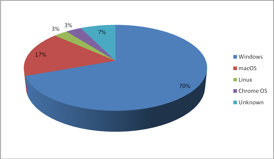 Notes on popular Operating Systems - Suketa Technology Solutions